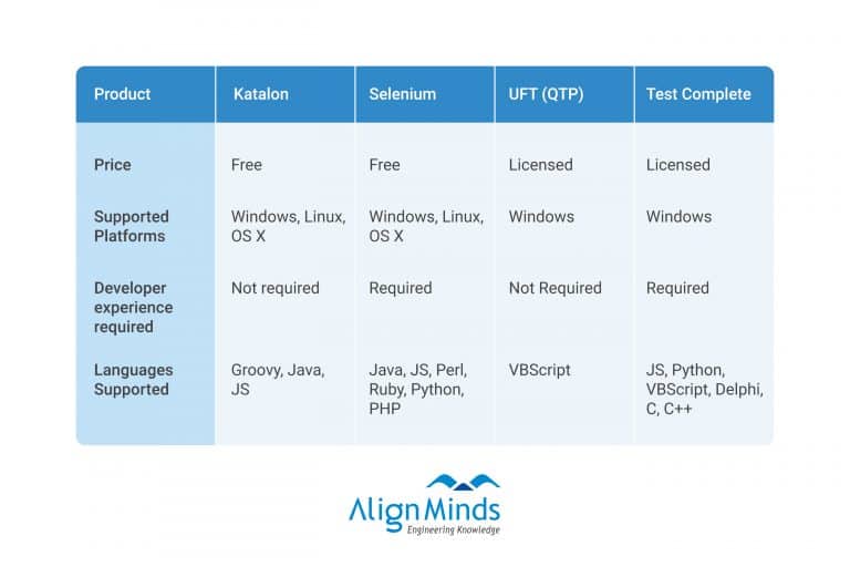 What Makes Katalon A Fantastic Tool For Test Automation Alignminds 9139