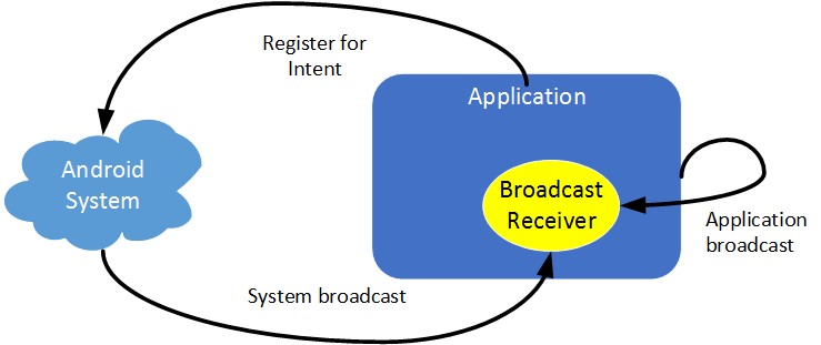 Broadcast Announcements & Broadcast Receiver in Android | AlignMinds Broadcast Announcements & Broadcast Receiver in Android | AlignMinds