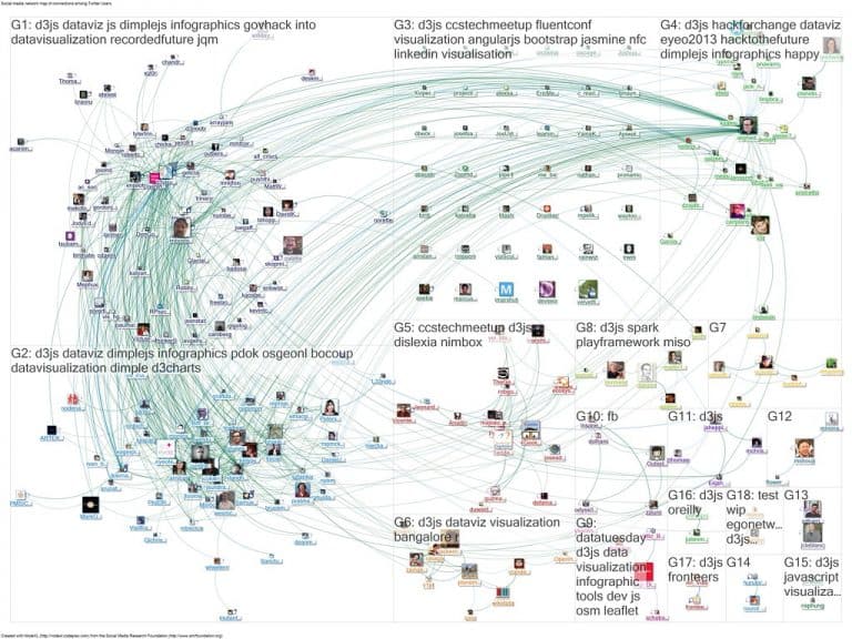 Interactive Data Driven Visualization Using D3js Alignminds