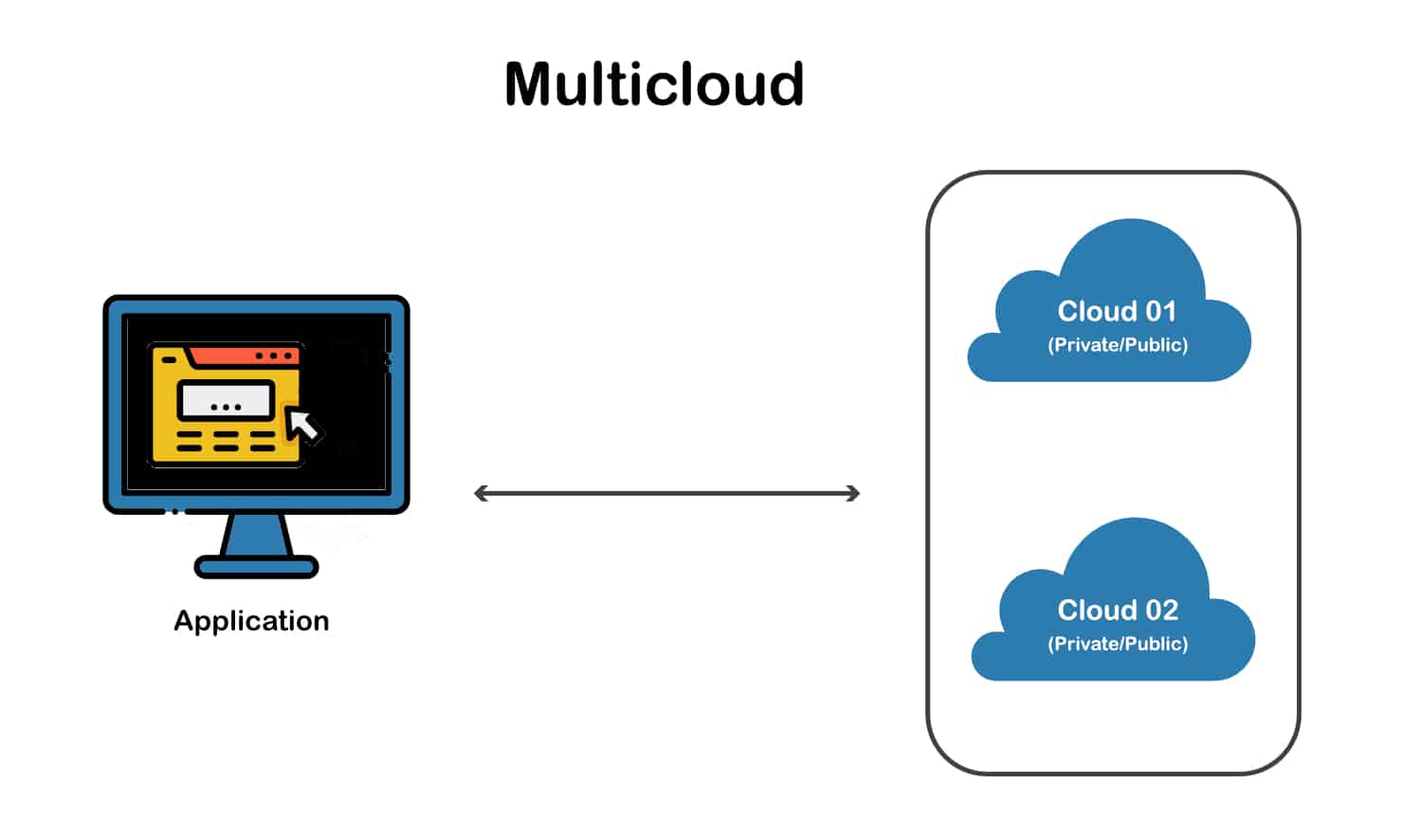What is Multicloud Computing? | AlignMinds