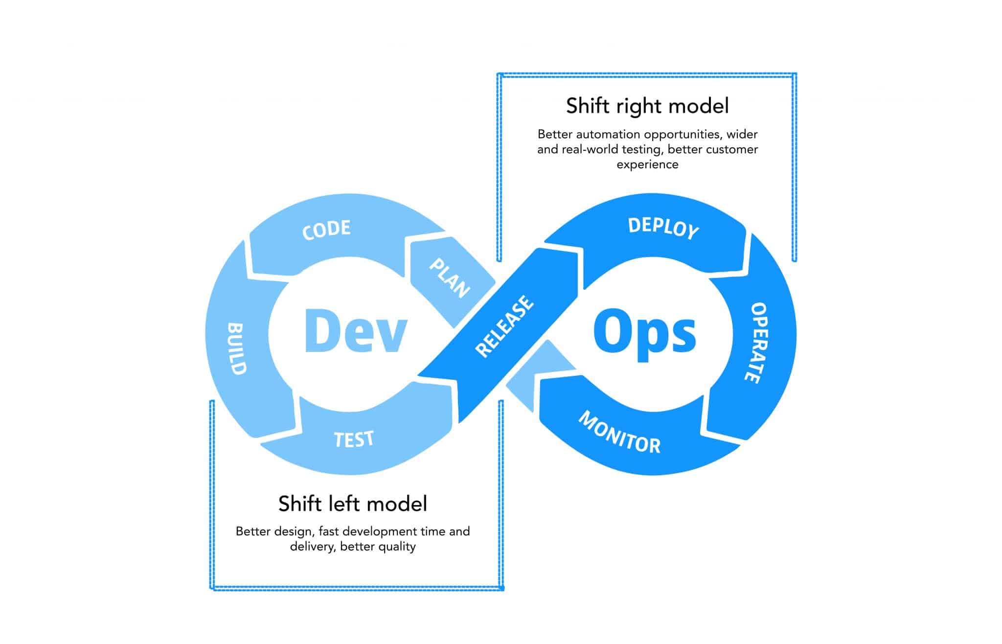 What is Shift Left Approach in DevOps? | AlignMinds